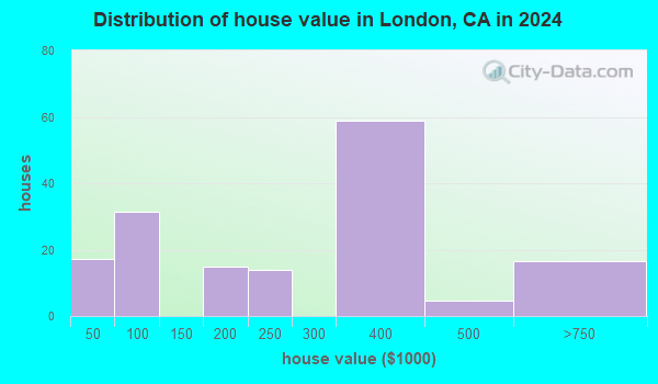 London, California (CA 93618) profile: population, maps, real estate ...