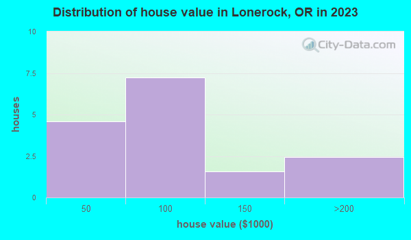 Lonerock, Oregon (OR 97823) profile: population, maps, real estate ...