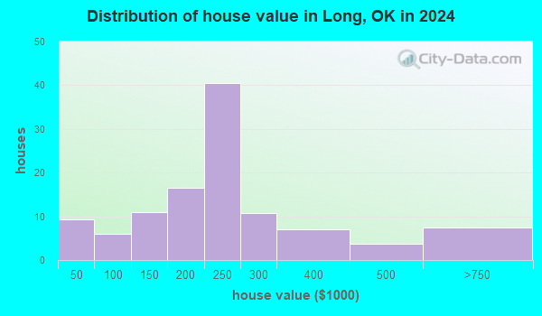 Long, Oklahoma (OK 74948) profile: population, maps, real estate ...