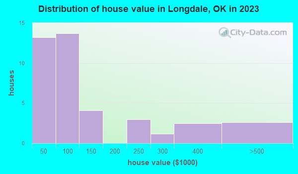 Longdale, Oklahoma (OK 73755) profile: population, maps, real estate ...