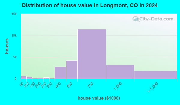 Longmont, Colorado (CO 80501) profile: population, maps, real estate ...