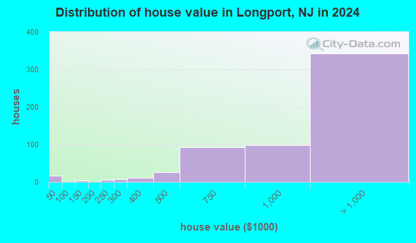 Longport, New Jersey (NJ 08403) profile: population, maps, real estate ...