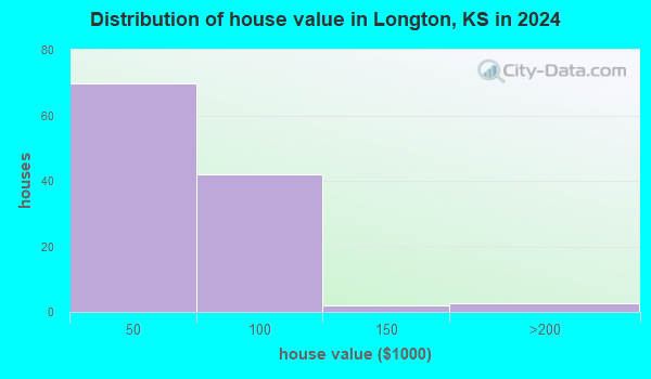 Longton, Kansas (KS 67352) profile: population, maps, real estate ...