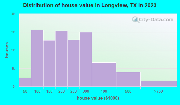 Longview, Texas (TX 75601, 75602) profile: population, maps, real ...
