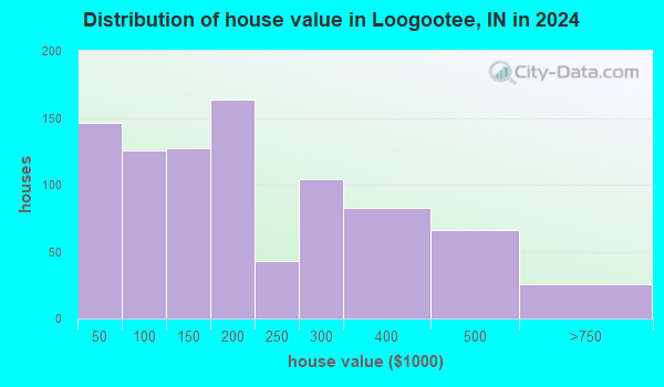 Loogootee, Indiana (IN 47553) profile: population, maps, real estate ...