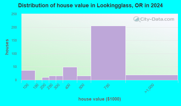 Lookingglass, Oregon (OR) profile: population, maps, real estate ...