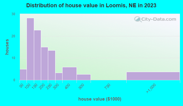 Loomis, Nebraska (NE 68958) profile: population, maps, real estate ...