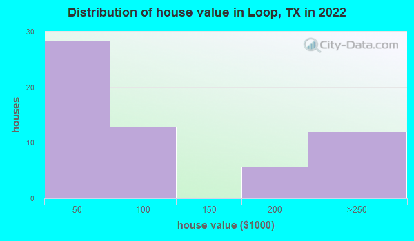 Loop, Texas (TX 79342) profile: population, maps, real estate, averages ...