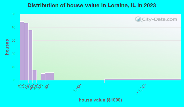 Loraine, Illinois (IL 62349) profile: population, maps, real estate ...
