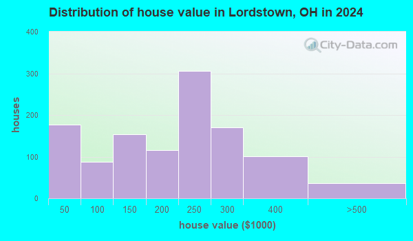 Lordstown, Ohio (OH 44440) profile: population, maps, real estate ...