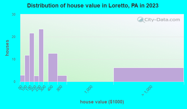 Loretto, Pennsylvania (PA 15940) profile: population, maps, real estate ...