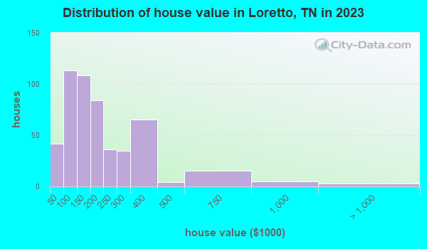 Loretto, Tennessee (TN 38469) profile: population, maps, real estate ...