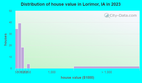 Lorimor, Iowa (IA 50149) profile: population, maps, real estate ...