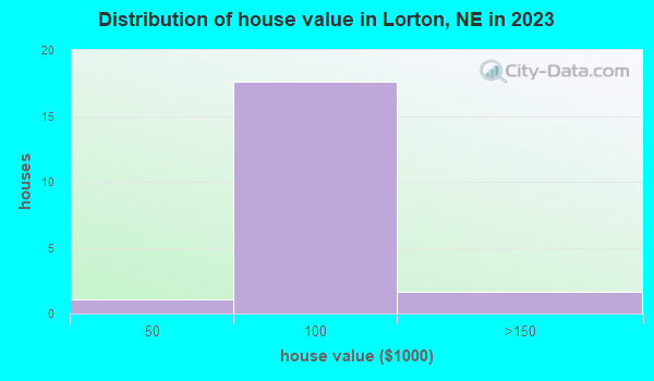 Lorton, Nebraska (NE 68382) profile: population, maps, real estate ...