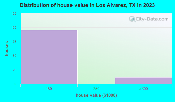 Los Alvarez, Texas (TX 78582) profile: population, maps, real estate ...