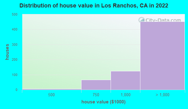 Los Ranchos, California (CA) profile: population, maps, real estate ...