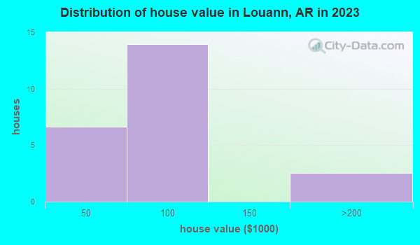 Louann, Arkansas (AR 71751) profile: population, maps, real estate ...