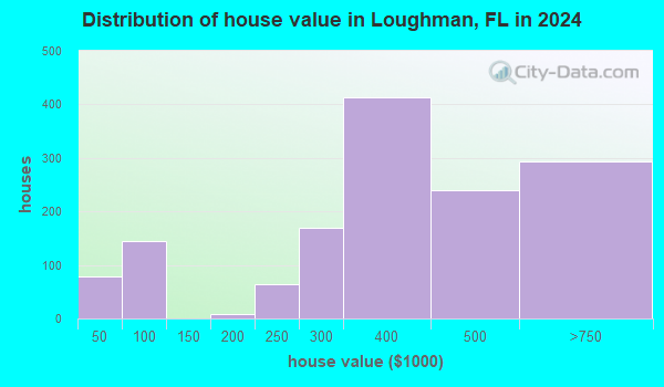 Loughman, Florida (FL 33837) profile: population, maps, real estate ...