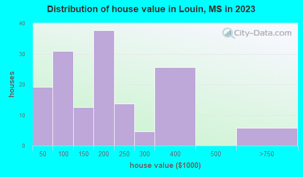 Louin, Mississippi (MS 39338) profile: population, maps, real estate ...
