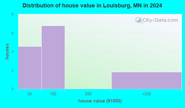 Louisburg, Minnesota (MN 56256) profile: population, maps, real estate ...