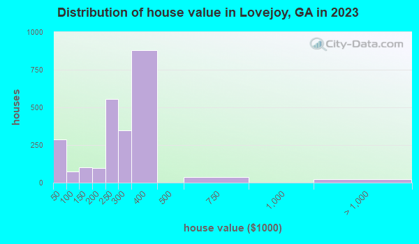 Lovejoy, Georgia (GA 30250) profile: population, maps, real estate ...