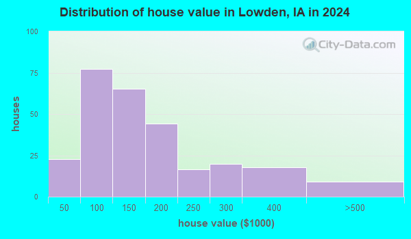 Lowden, Iowa (IA 52255) profile: population, maps, real estate ...