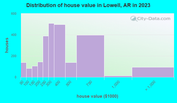 Lowell, Arkansas (AR 72745) profile: population, maps, real estate ...