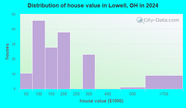 Lowell, Ohio (OH 45744) profile: population, maps, real estate ...