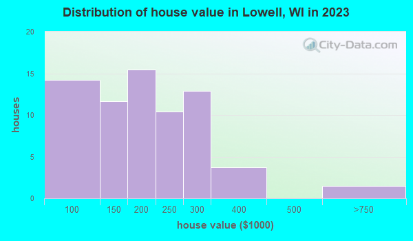 Lowell, Wisconsin (WI 53557, 53579) profile: population, maps, real ...