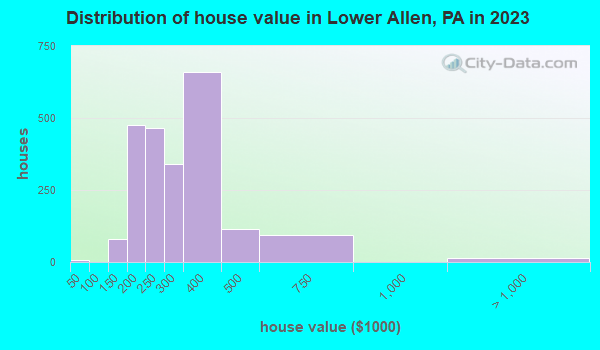 Lower Allen, Pennsylvania (PA 17070) profile: population, maps, real ...