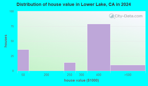 Lower Lake, California (CA 95457) profile: population, maps, real ...