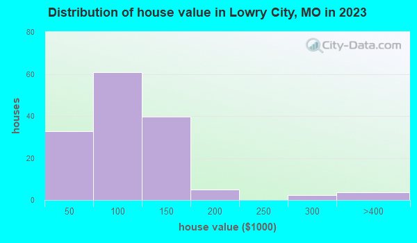 Lowry City, Missouri (MO 64763) profile: population, maps, real estate, averages, homes ...