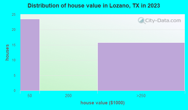 Lozano, Texas (TX 78586) profile: population, maps, real estate, averages, homes, statistics ...