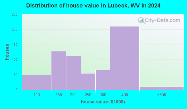 Lubeck, West Virginia (WV 26181) profile: population, maps, real estate ...