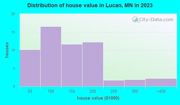 Lucan, Minnesota (MN 56255) profile: population, maps, real estate ...
