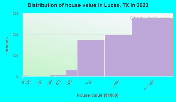 Lucas, Texas (TX 75002) profile: population, maps, real estate ...