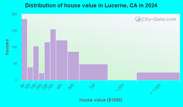 Lucerne, California (CA 95458) profile: population, maps, real estate ...