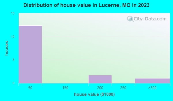 Lucerne, Missouri (MO 64655) profile: population, maps, real estate ...