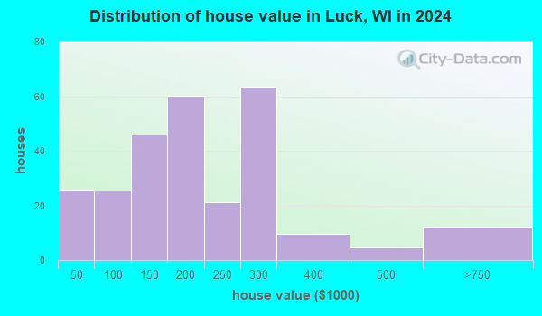 Luck, Wisconsin (WI 54853) profile: population, maps, real estate ...