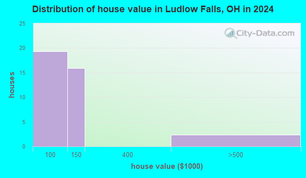 Ludlow Falls, Ohio (OH 45339) profile: population, maps, real estate ...