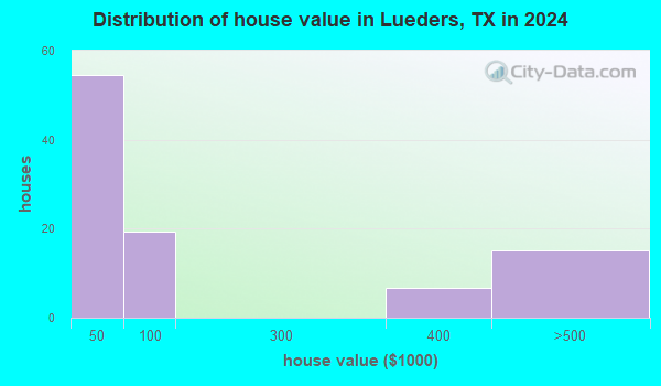 Lueders, Texas (TX 79533) profile: population, maps, real estate ...