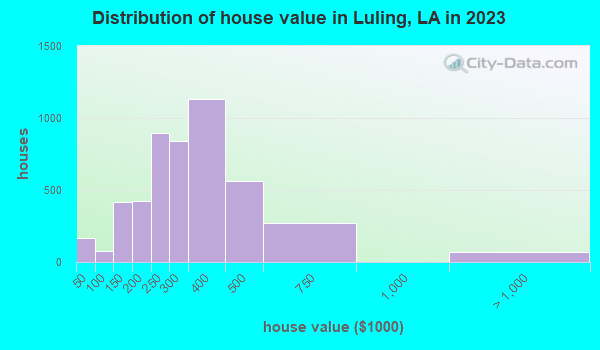 Luling, Louisiana (LA 70070) profile: population, maps, real estate ...