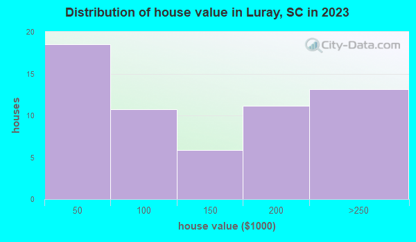 Luray, South Carolina (SC 29932) profile: population, maps, real estate ...