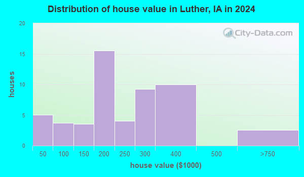 Luther, Iowa (IA 50156) profile: population, maps, real estate ...