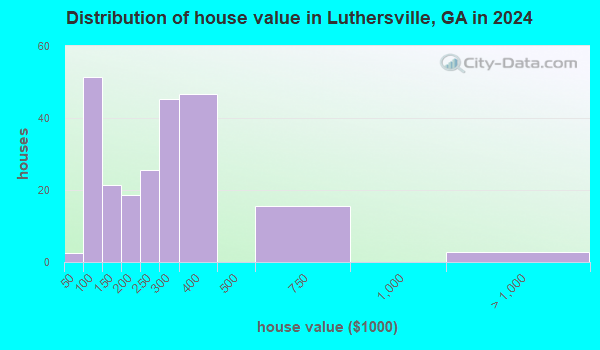 Luthersville, GA (Georgia) Houses, Apartments, Rent, Mortgage Status ...