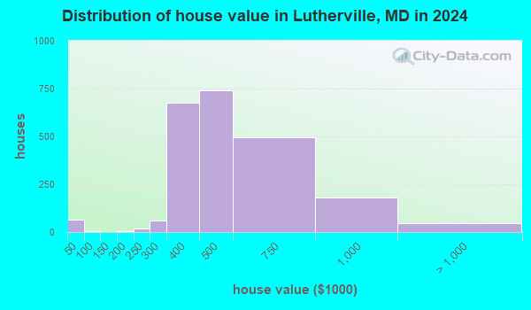 Lutherville, Maryland (MD) profile: population, maps, real estate ...