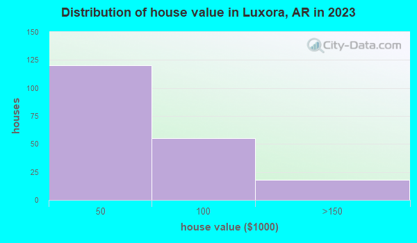 Luxora, Arkansas (AR 72358) profile: population, maps, real estate ...