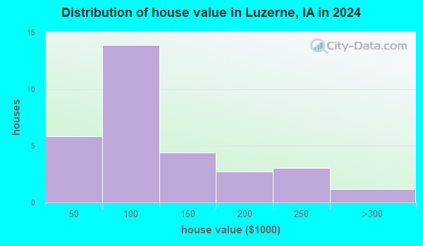 Luzerne, Iowa (IA 52257) profile: population, maps, real estate ...