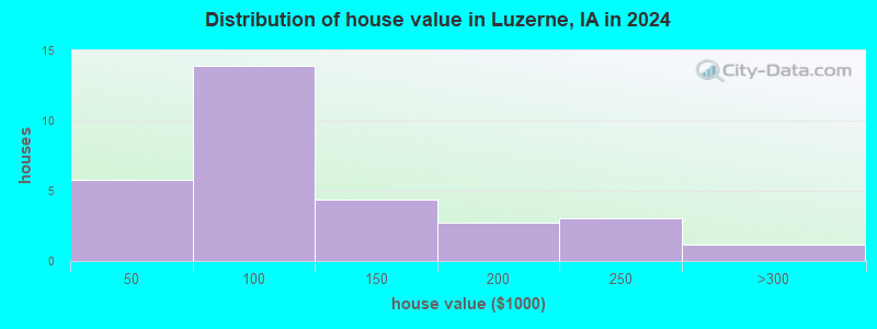 Luzerne, Iowa (IA 52257) profile: population, maps, real estate ...