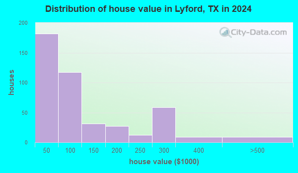 Lyford, Texas (TX 78569) profile: population, maps, real estate ...